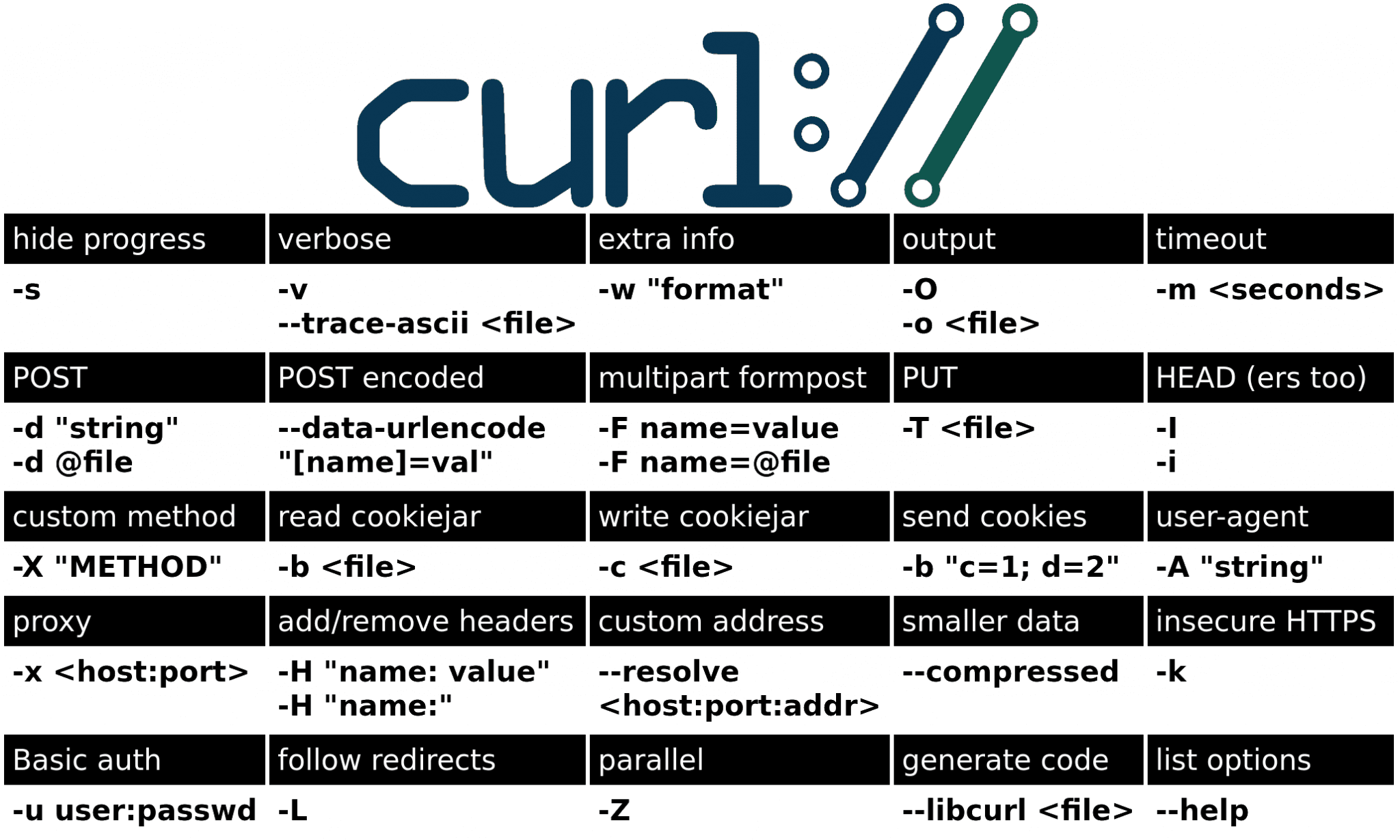 یادگیری دستورات کاربردی cURL با Cheat sheet | طرفداران فدورا